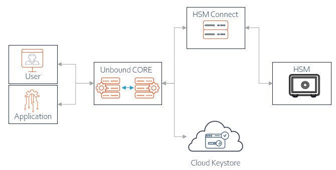 CORE Working with External Keystores Key Management Guide